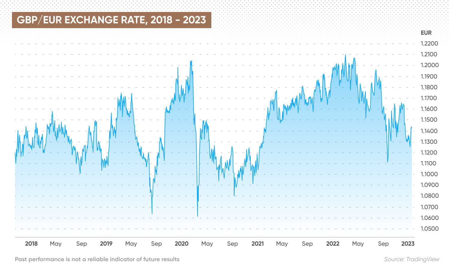 GBP EUR Forecast Will GBP EUR Go Up Or Down Capital Australia