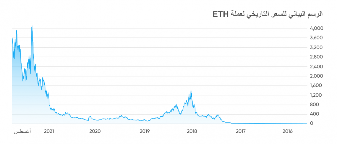التنبؤ بسعر عملة Ethereum هل ستحافظ عملة Eth على ارتفاعها الأخير؟