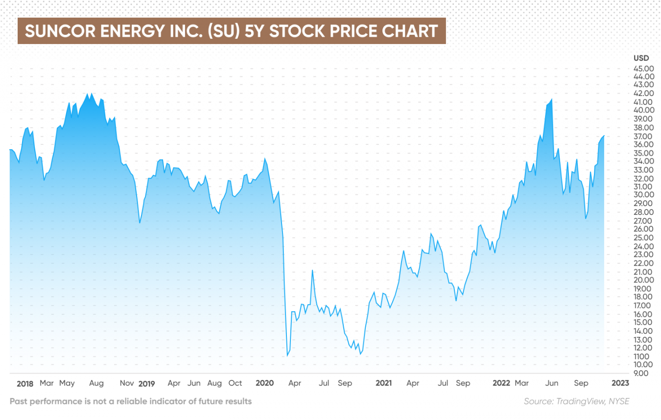 Suncor Energy Activist Investors | What You Need To Know Suncor Energy Activist Investors | What You Need To Know