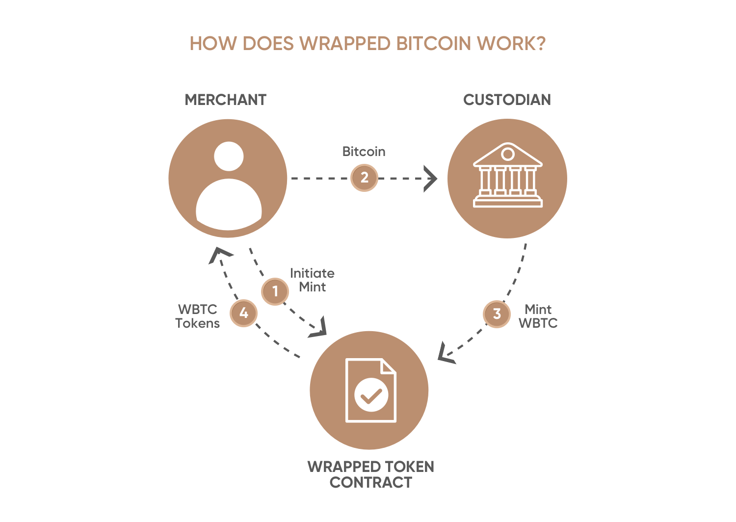 Wrapped bitcoin (WBTC) price prediction: Will it recover in 2022? Wrapped bitcoin (WBTC) price prediction: Will it recover in 2022?