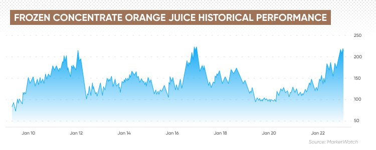 Orange Juice Price Forecast Is Orange Juice A Good Investment