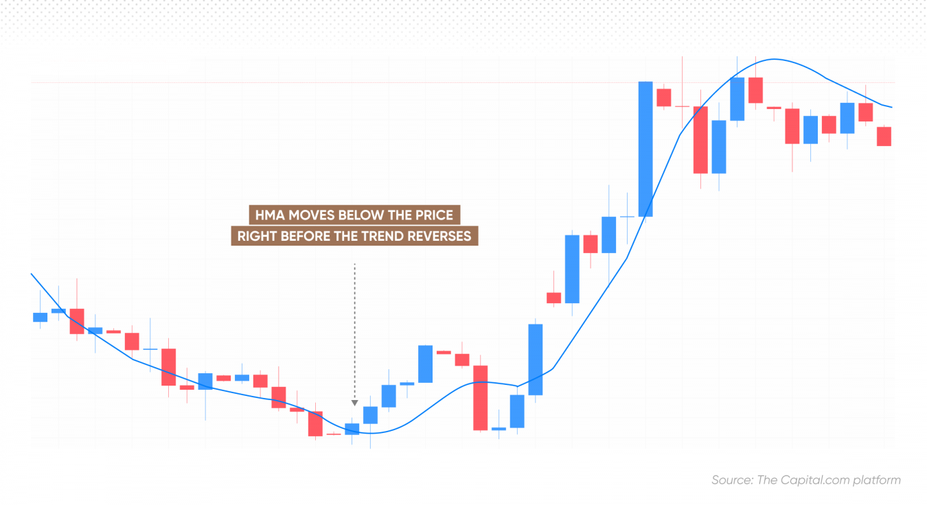 Hull Moving Average Strategy How To Use